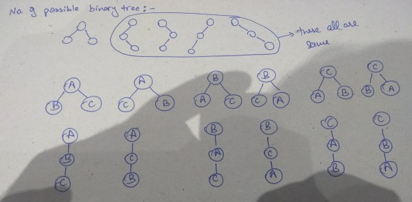 Data Structures: number of ordered trees