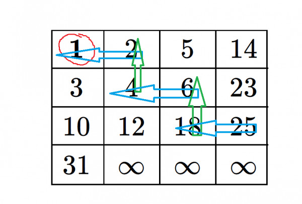DS: GATE CSE 2015 Set 2 | Question: 31