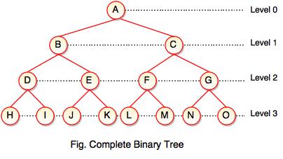 DS: UGC NET CSE | June 2010 | Part 2 | Question: 23