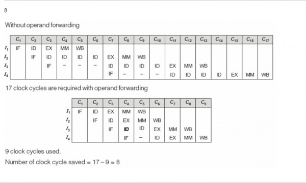 CO and Architecture: pipeline cycles
