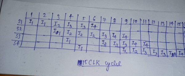 COA problem in pipelining - GATE Overflow