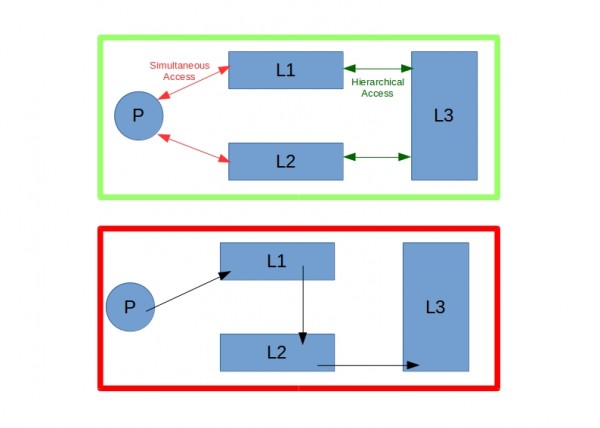 Average Access time in Memory Organization - GATE Overflow