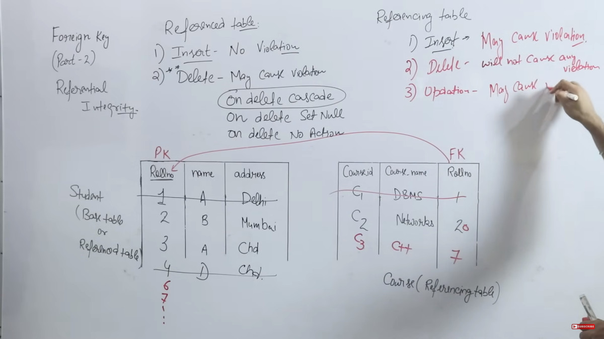 Databases: Referential Integrity in RDBMS