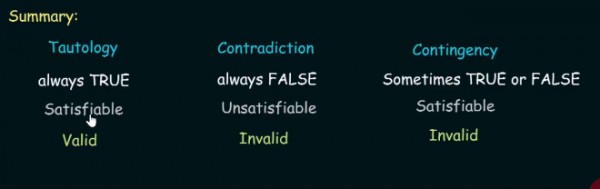 Mathematical Logic: fallacy , contradiction and invalid argument are same