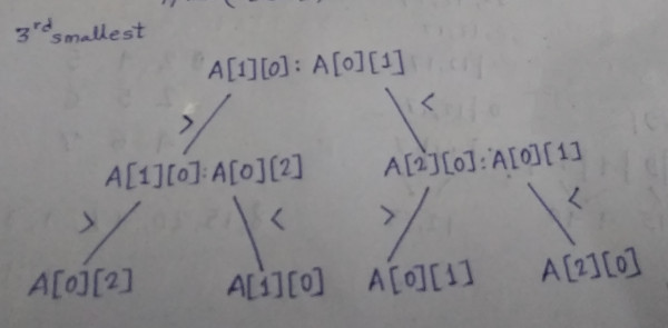 Algorithms: GATE CSE 1999 | Question: 8