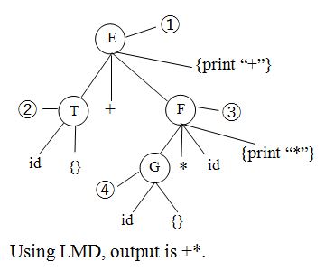 Compiler Design: Compiler SDT Top Down Parsing