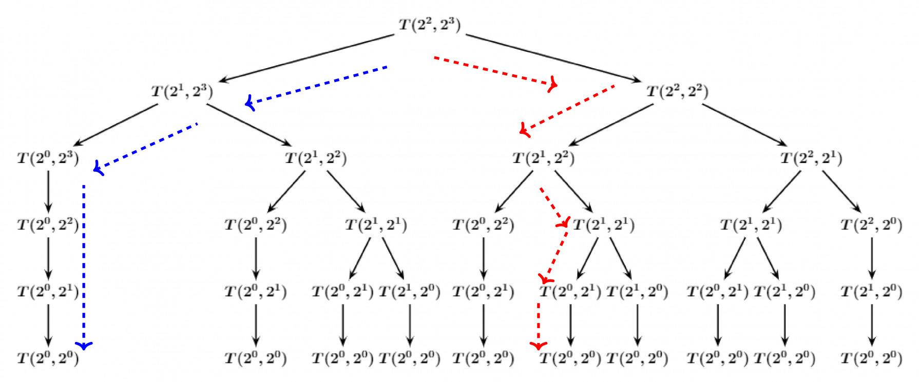 Algorithms: TIFR CSE 2017 | Part A | Question: 15