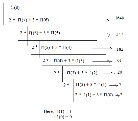 Algorithms: GATE CSE 2008 | Question: 75
