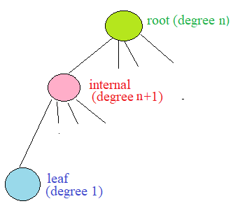 DS: GATE CSE 2007 | Question: 43