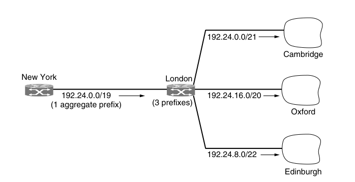 Computer Networks: Supernetting Rules/Doubt - Washington University ...