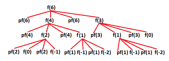 Programming in C: Programming