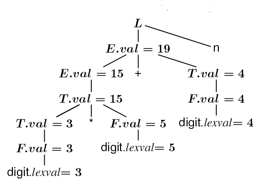 Compiler Design: Find the number of Synthesized attributes