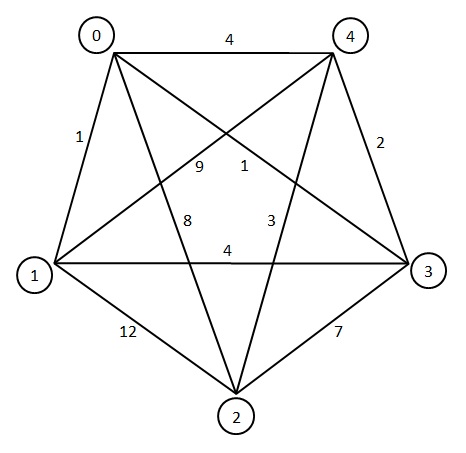 Algorithms: GATE CSE 2010 | Question: 51