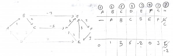 Algorithms: GATE CSE 2008 | Question: 45