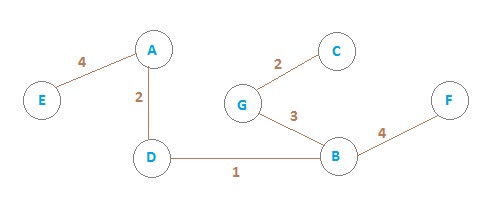 Algorithms: UGC NET CSE | November 2017 | Part 2 | Question: 5