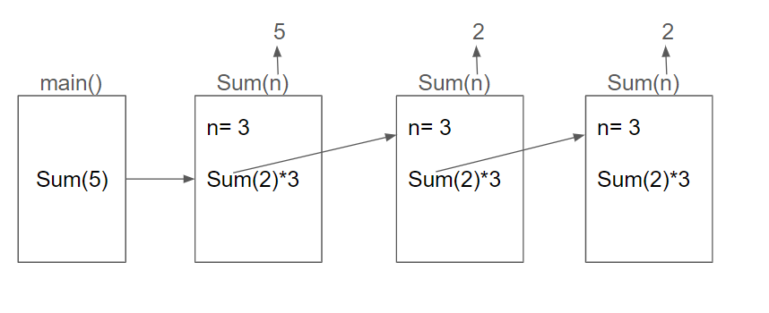 Programming in C: Recursion