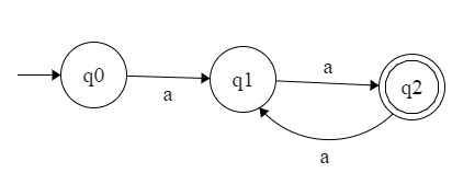 Theory of Computation: Minimization of FA