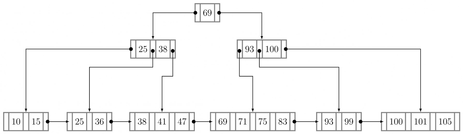 Databases: GATE CSE 1994 | Question: 14a