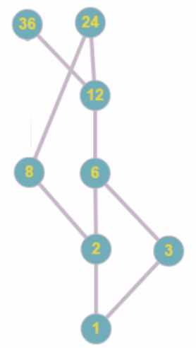 Set Theory & Algebra: KENNITH ROSEN LATTICE