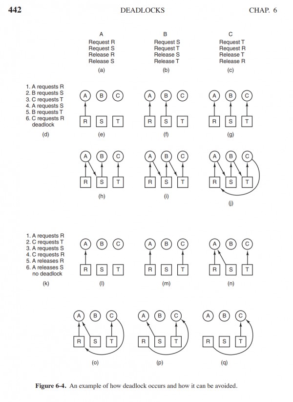 Operating System: Andrew S. Tanenbaum (OS) Edition 4 Exercise 6 ...