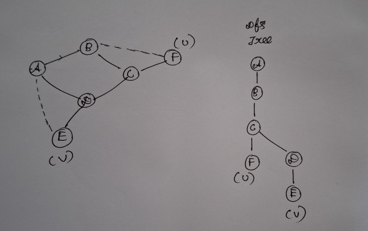 Algorithms: GATE CSE 2006 | Question: 48