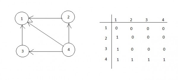 Algorithms: GATE IT 2005 | Question: 84b