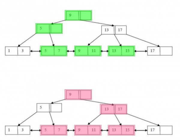 Databases Gate Cse 2015 Set 2 Question 6