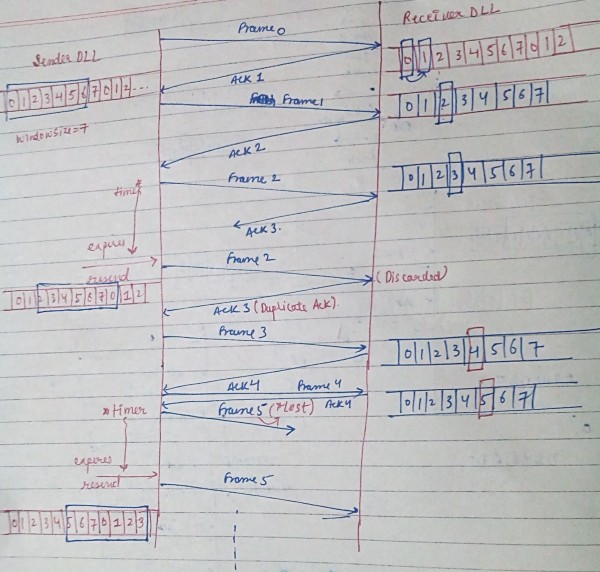 sliding-window-protocol-gate-overflow-for-gate-cse