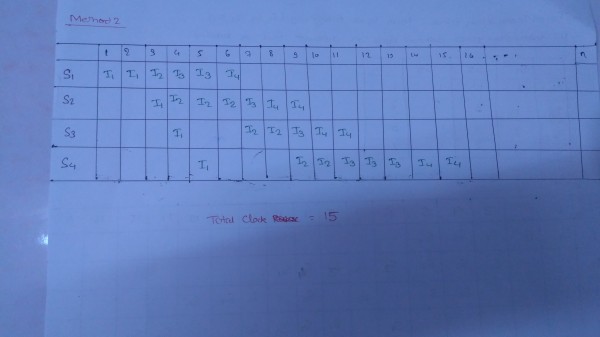 CO and Architecture: COA problem in pipelining