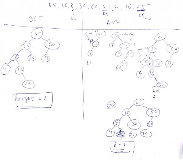 Programming in C: AVL tree