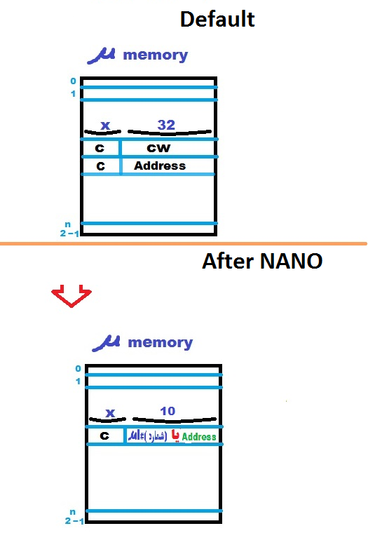 Surprised Nano Memory (VERTICAL Micro Instruction) Reduced bits ...