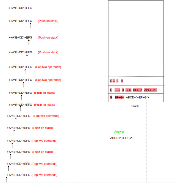 Ds The Expression In Postfix Notation Corresponding To The Prefix Notation A B Cd Efg Is