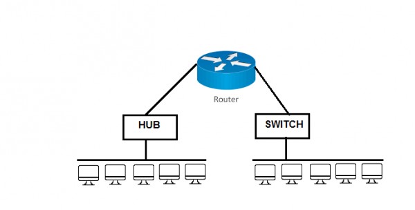 Computer Networks: Difference between HUB and SWITCH