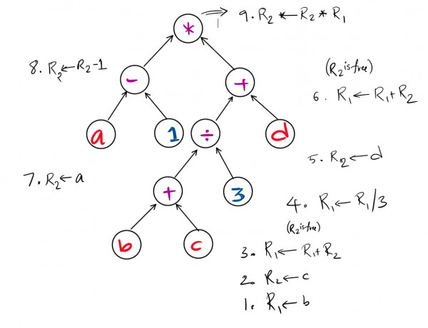 Compiler Design: GATE CSE 2017 Set 1 | Question: 52