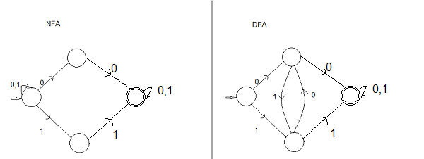 Theory Of Computation Toc Finite Automata
