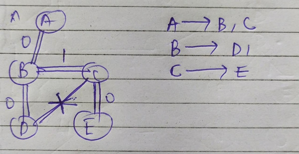 Algorithms: GATE CSE 2003 | Question: 67
