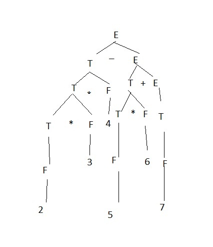 Compiler Design: TIFR CSE 2015 | Part B | Question: 15