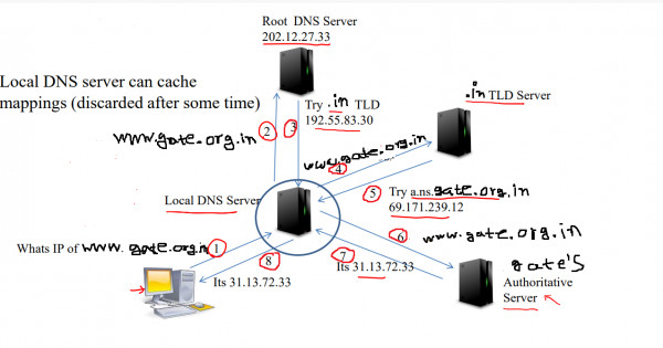 Computer Networks: GATE CSE 2022 | Question: 25