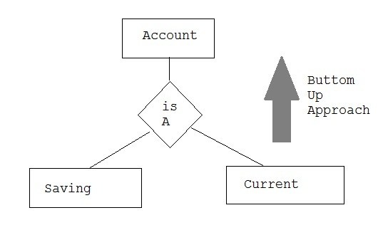 Databases: UGC NET CSE | June 2010 | Part 2 | Question: 17