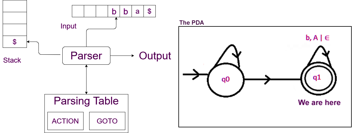 Compiler Design: Push Down Automation | Parsing | Input Buffer and Stack