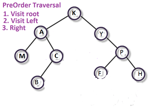 DS: GATE IT 2008 | Question: 46