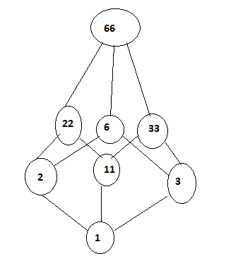 Set Theory & Algebra: Made Easy Test Series:Discrete Mathematics-Poset