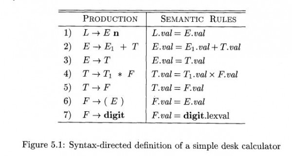 Compiler Design: Ullman (Compiler Design) Edition 2 Exercise 5.1 ...