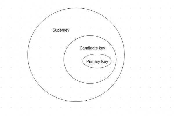 Databases: UGC NET CSE | January 2017 | Part 3 | Question: 8