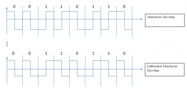 Differential Manchester Encoding . - GATE Overflow for GATE CSE
