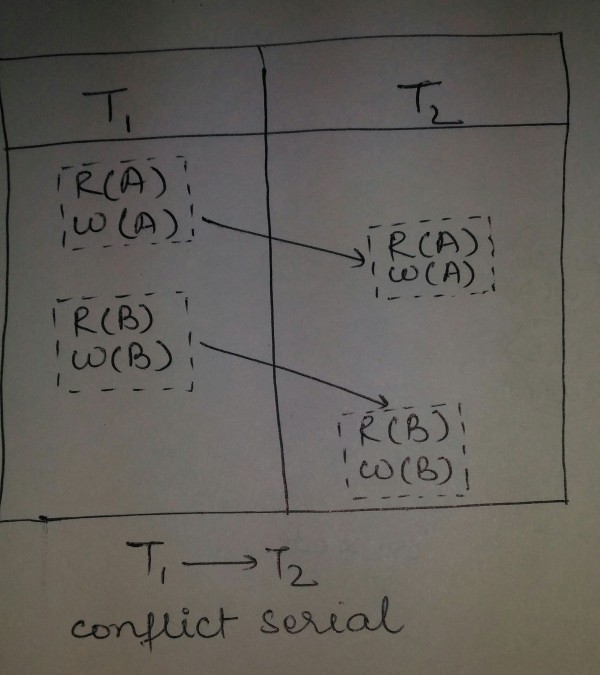 Databases: Number of conflict serializable schedules