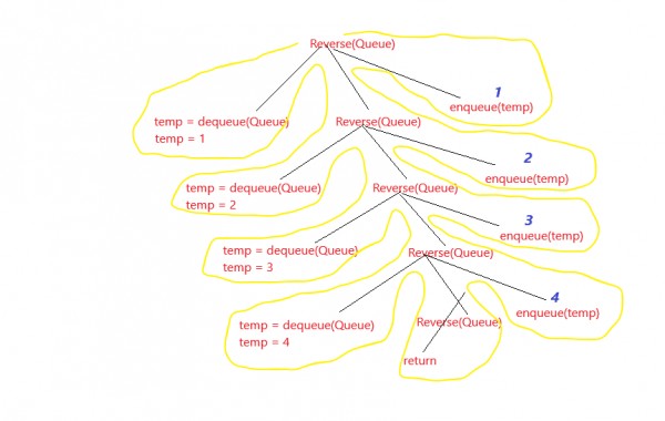 Programming and DS: queue datastructure