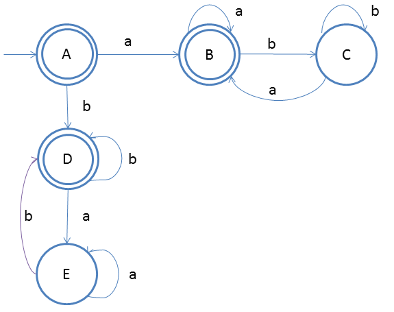 toc dfa - GATE Overflow for GATE CSE