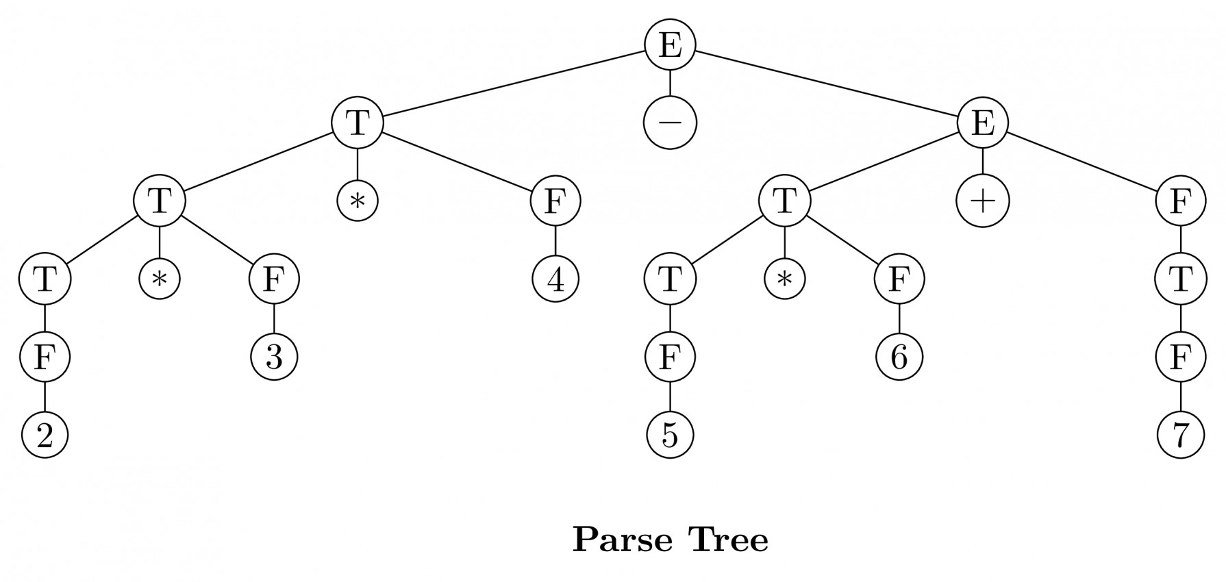 Compiler Design: TIFR CSE 2015 | Part B | Question: 15
