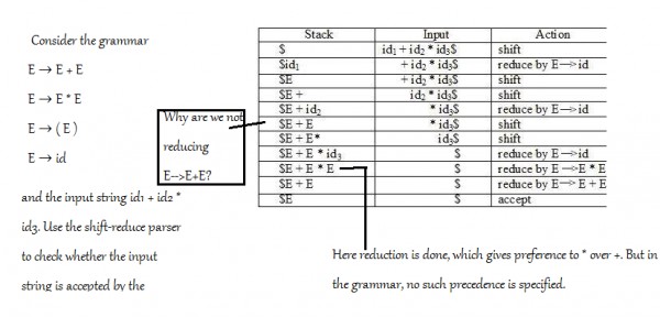 Compiler Design When To Shift And When To Reduce